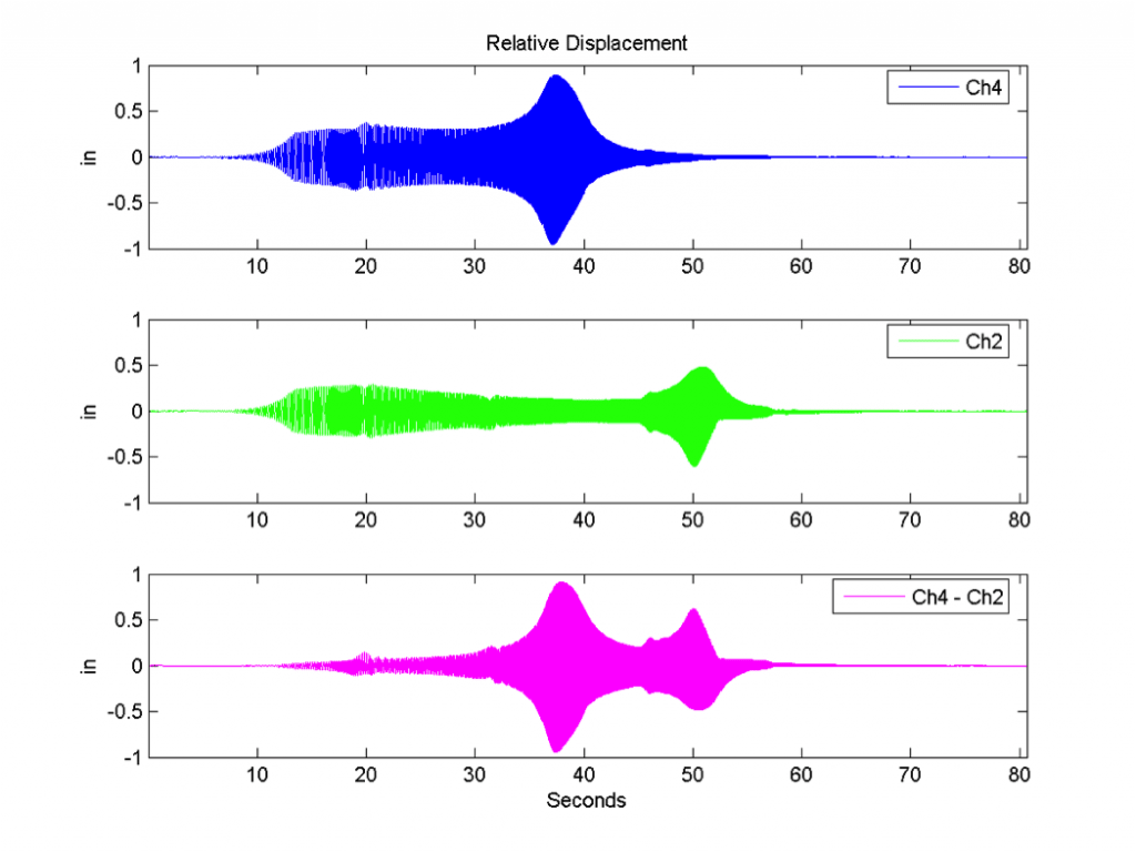 Computing Relative Displacement Between Channels - Vibration Research