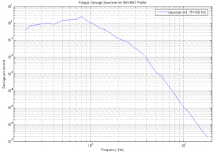 The Fatigue Damage Spectrum and Kurtosis Control - Vibration Research
