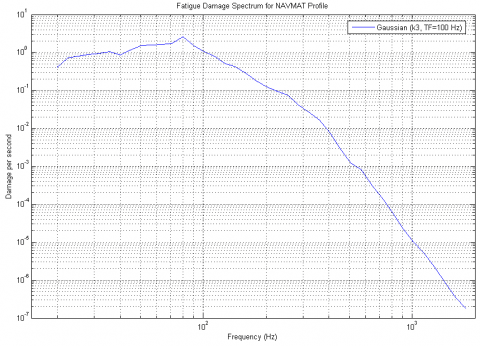 The Fatigue Damage Spectrum and Kurtosis Control - Vibration Research