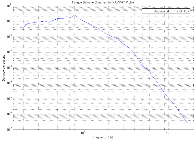 The Fatigue Damage Spectrum and Kurtosis Control - Vibration Research
