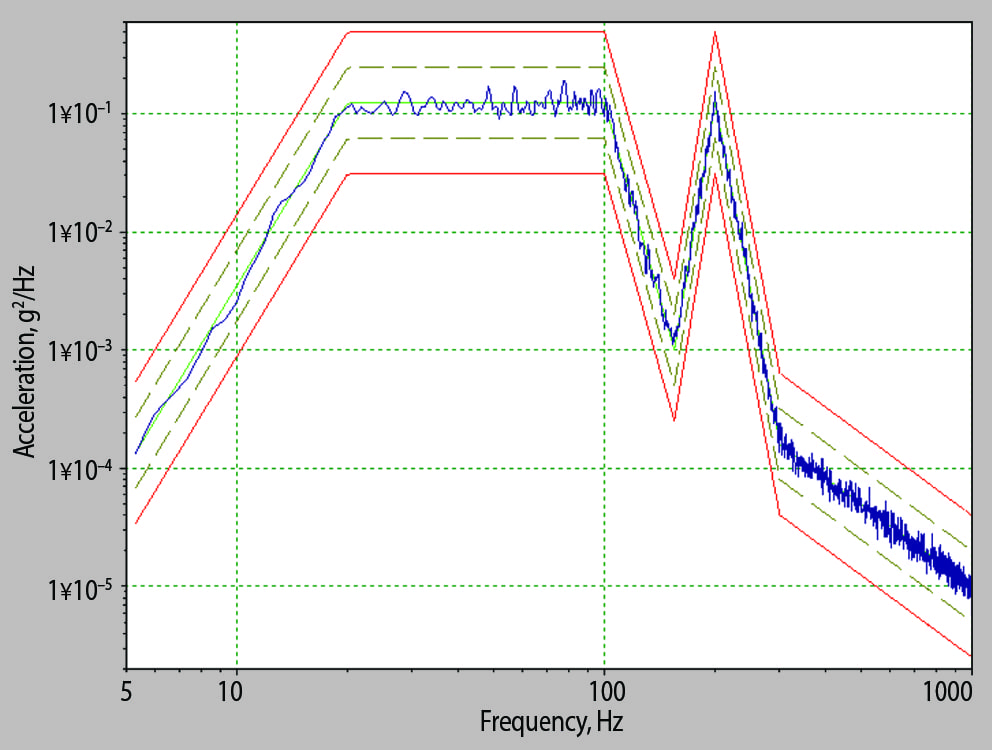 What Is Random Vibration Testing Random Vs Sine Vibration Research