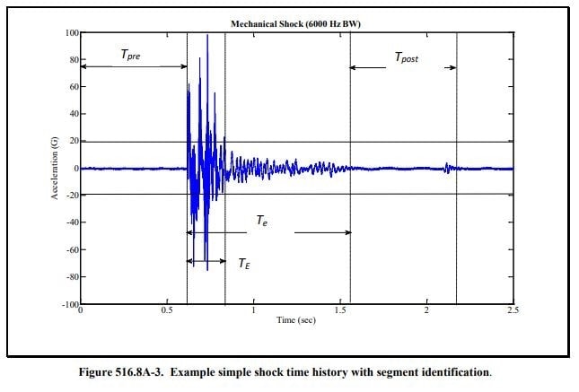 Te and TE Calculation for SRS Testing - Vibration Research