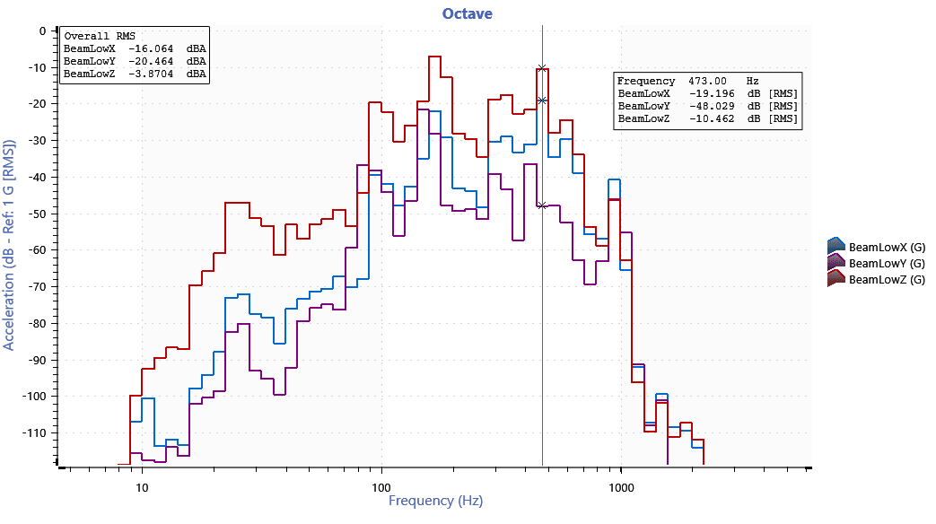 Octave Analysis Filter based Vibration Research