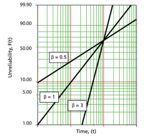 Developing a Weibull Success-run Sampling Plan - Vibration Research