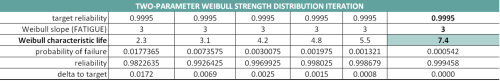 Developing a Weibull Success-run Sampling Plan - Vibration Research
