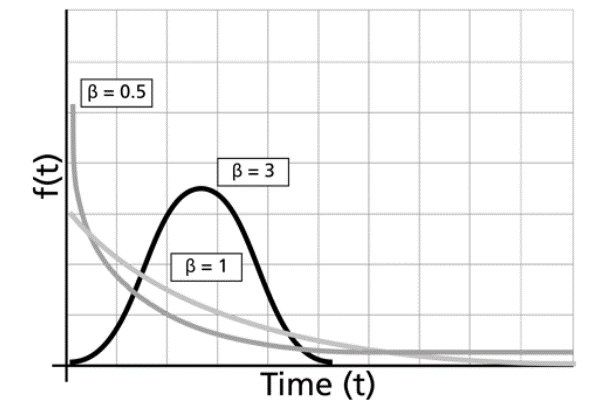 Developing a Weibull Success-run Sampling Plan - Vibration Research