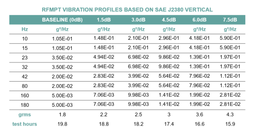 Test to Failure with RFMPT - Vibration Research