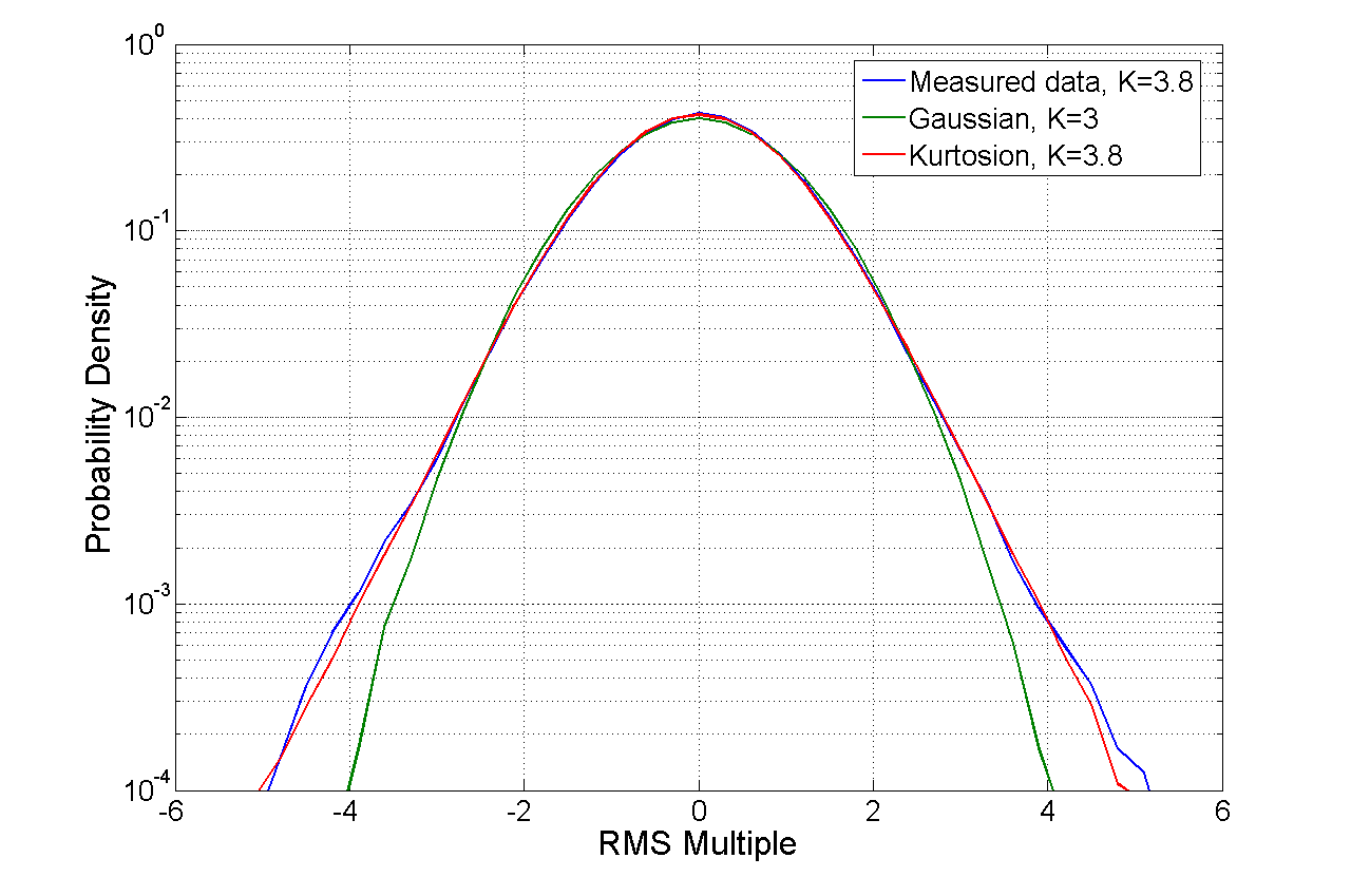 Test My Product Using Sine or Random? - Vibration Research
