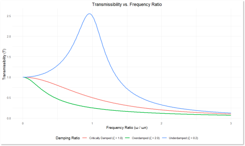 Resonance and the Factor of 2 Rule - Vibration Research